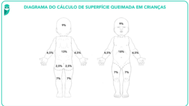 ResuMED de Queimaduras e Trauma Elétrico - Estratégia EMED
