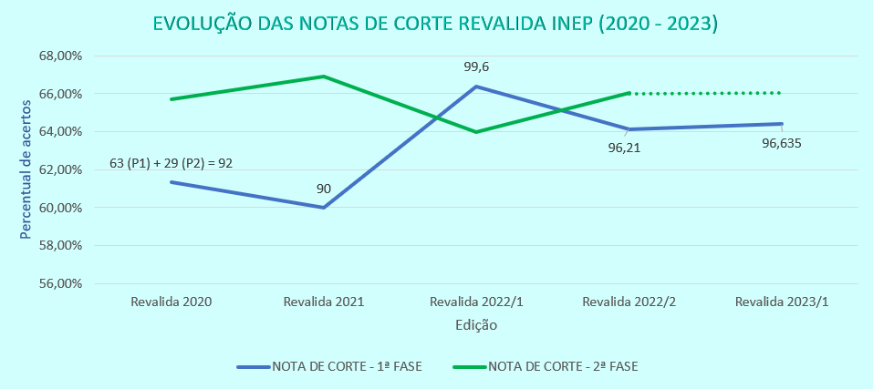 Nota de Corte Revalida INEP: entenda como a nota mínima é definida